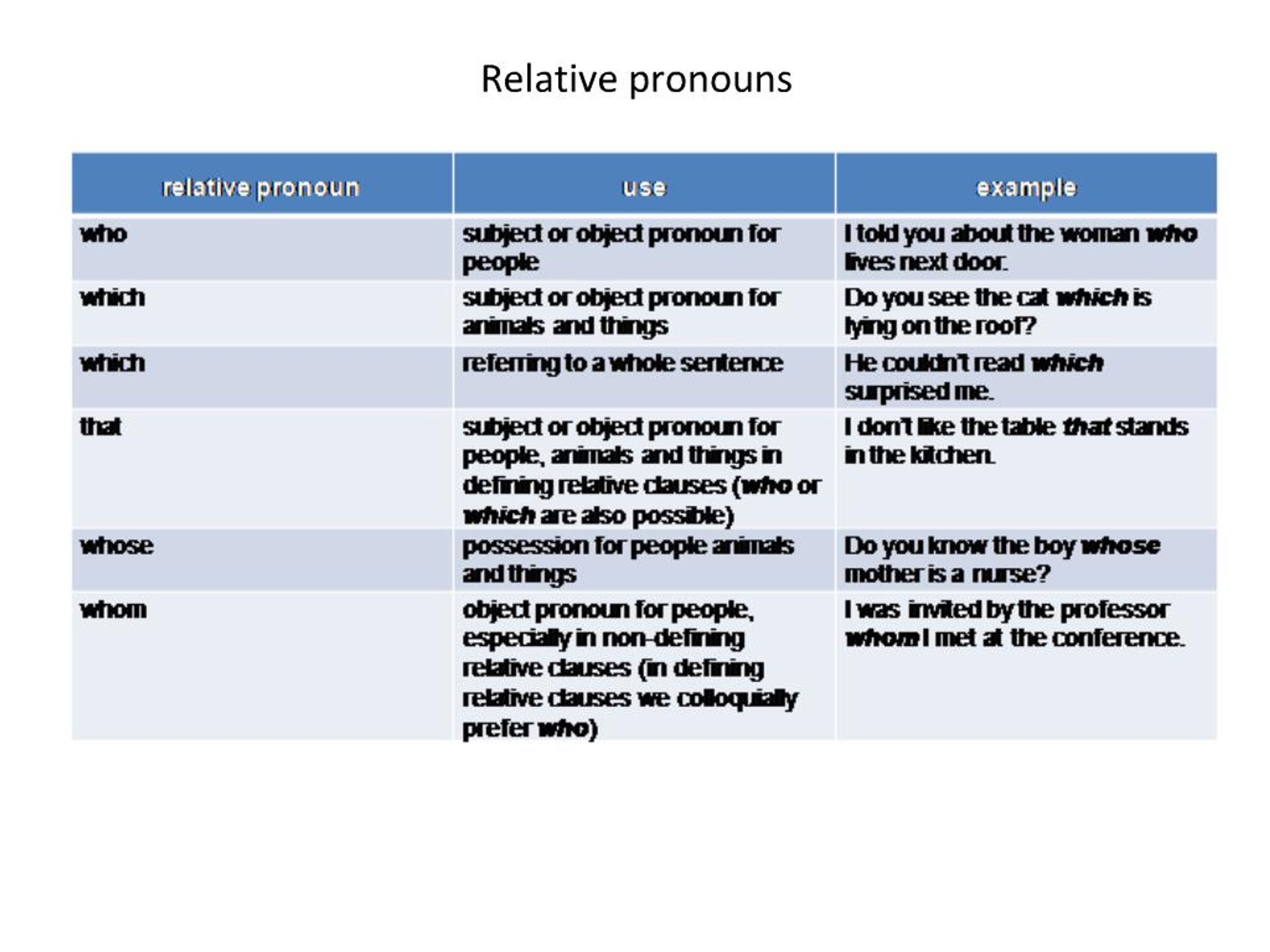 PPT - Relative pronouns PowerPoint Presentation, free download - ID:1092079
