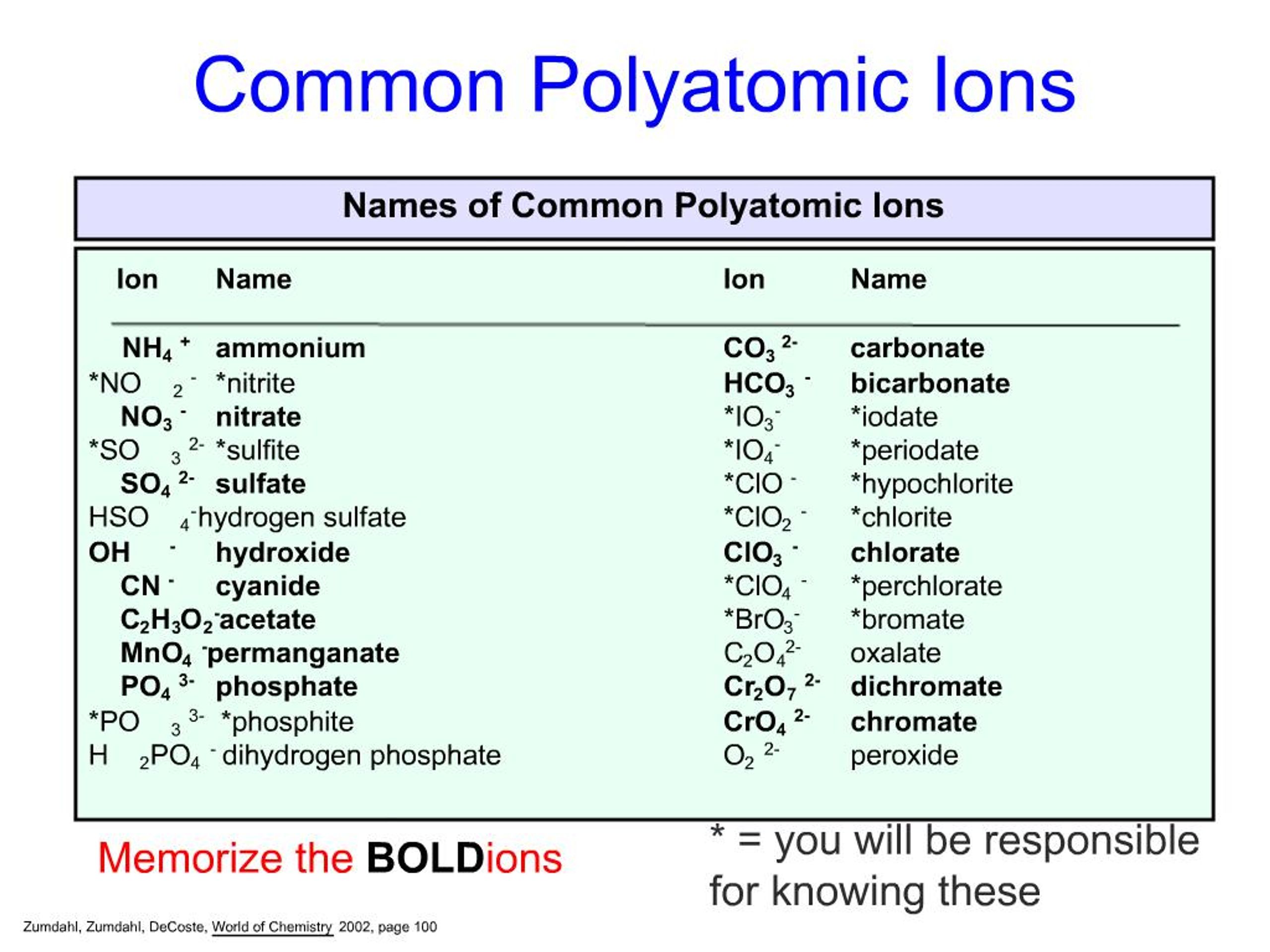 PPT - Common Polyatomic Ions PowerPoint Presentation, free download ...