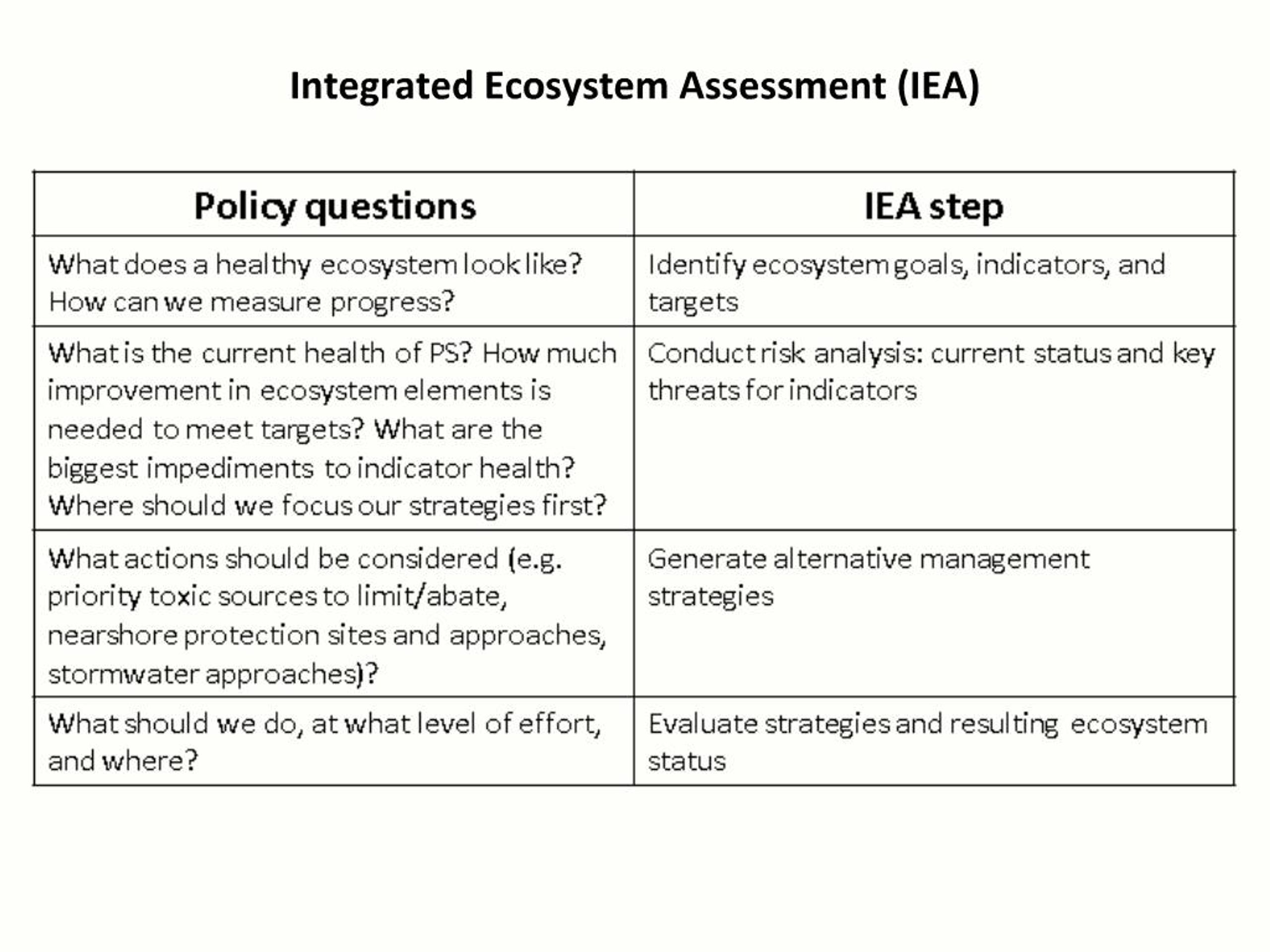PPT - Integrated Ecosystem Assessment IEA PowerPoint Presentation, free ...