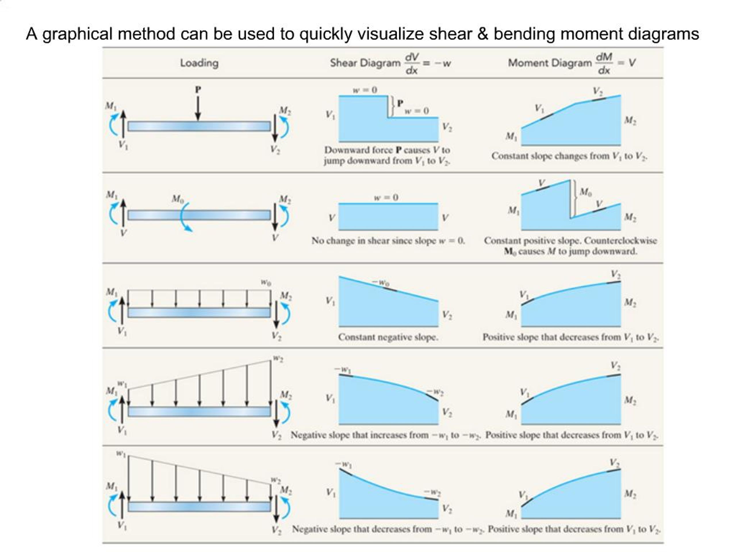PPT - Bending Shear and Bending Moment Diagrams covered in Statics and ...
