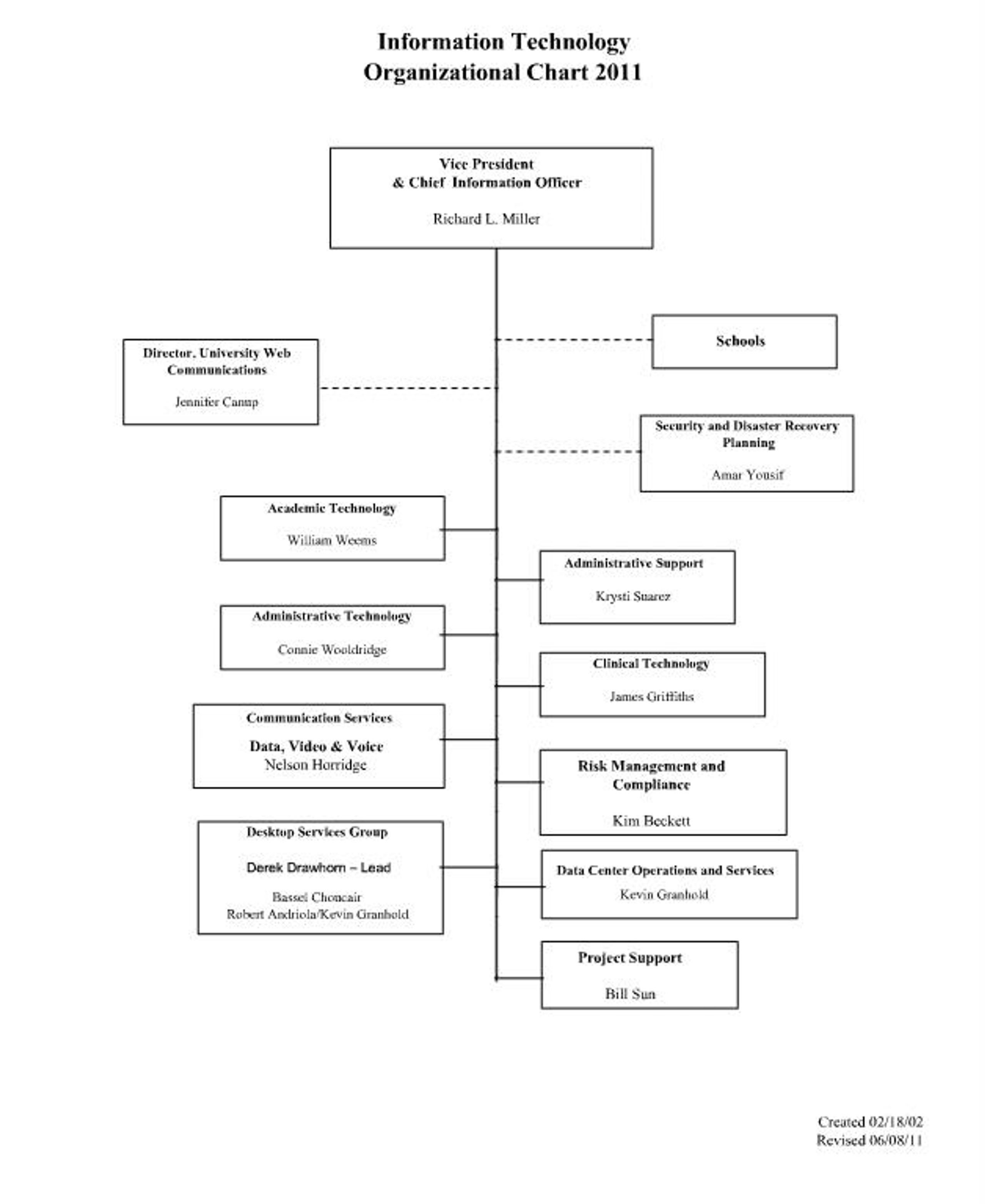 PPT - Information Technology Organizational Chart Administrative ...