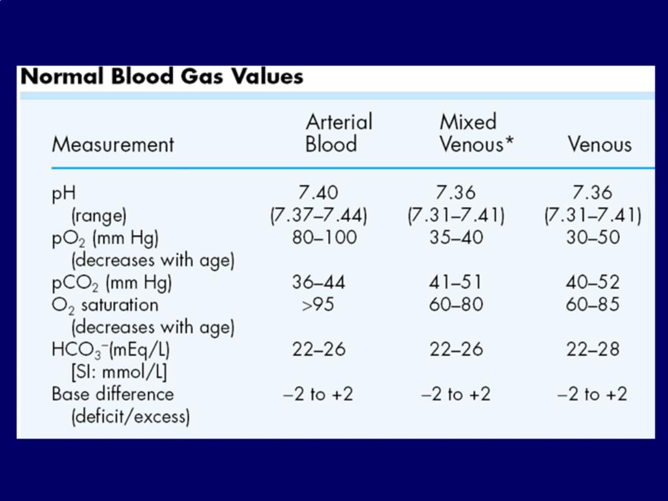 PPT - BLOOD GASES AND ACID BASE DISORDERS PowerPoint Presentation, free ...