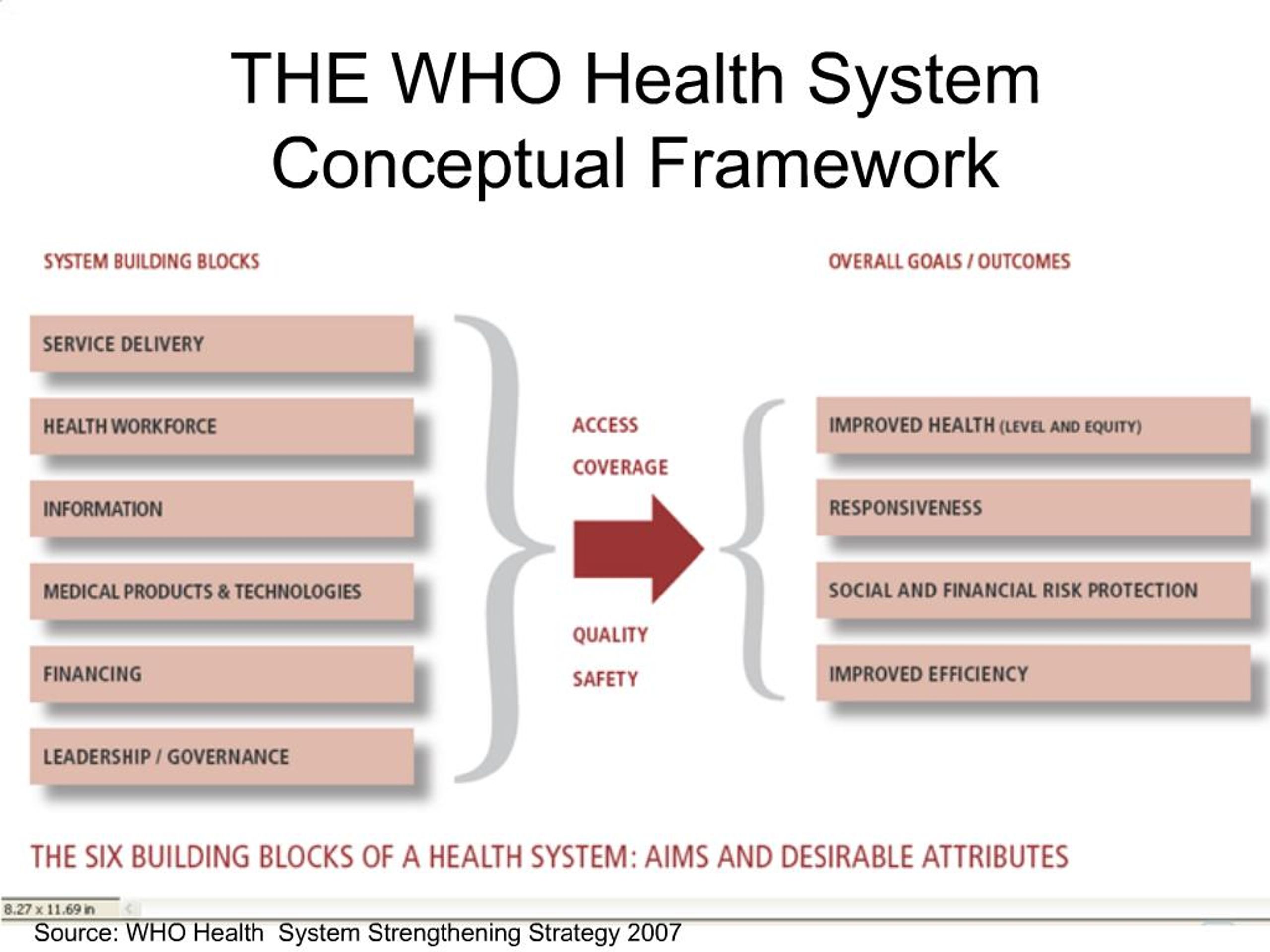 PPT - THE WHO Health System Conceptual Framework PowerPoint ...
