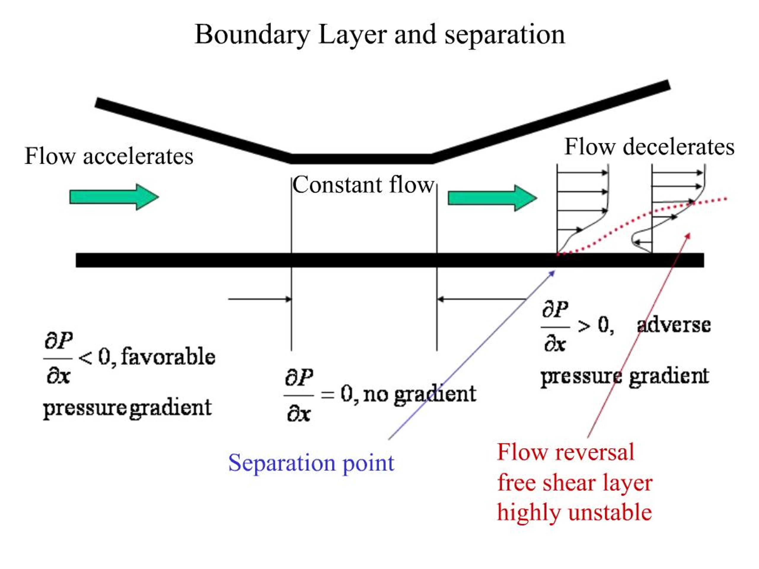 PPT - Boundary Layer and separation PowerPoint Presentation, free ...
