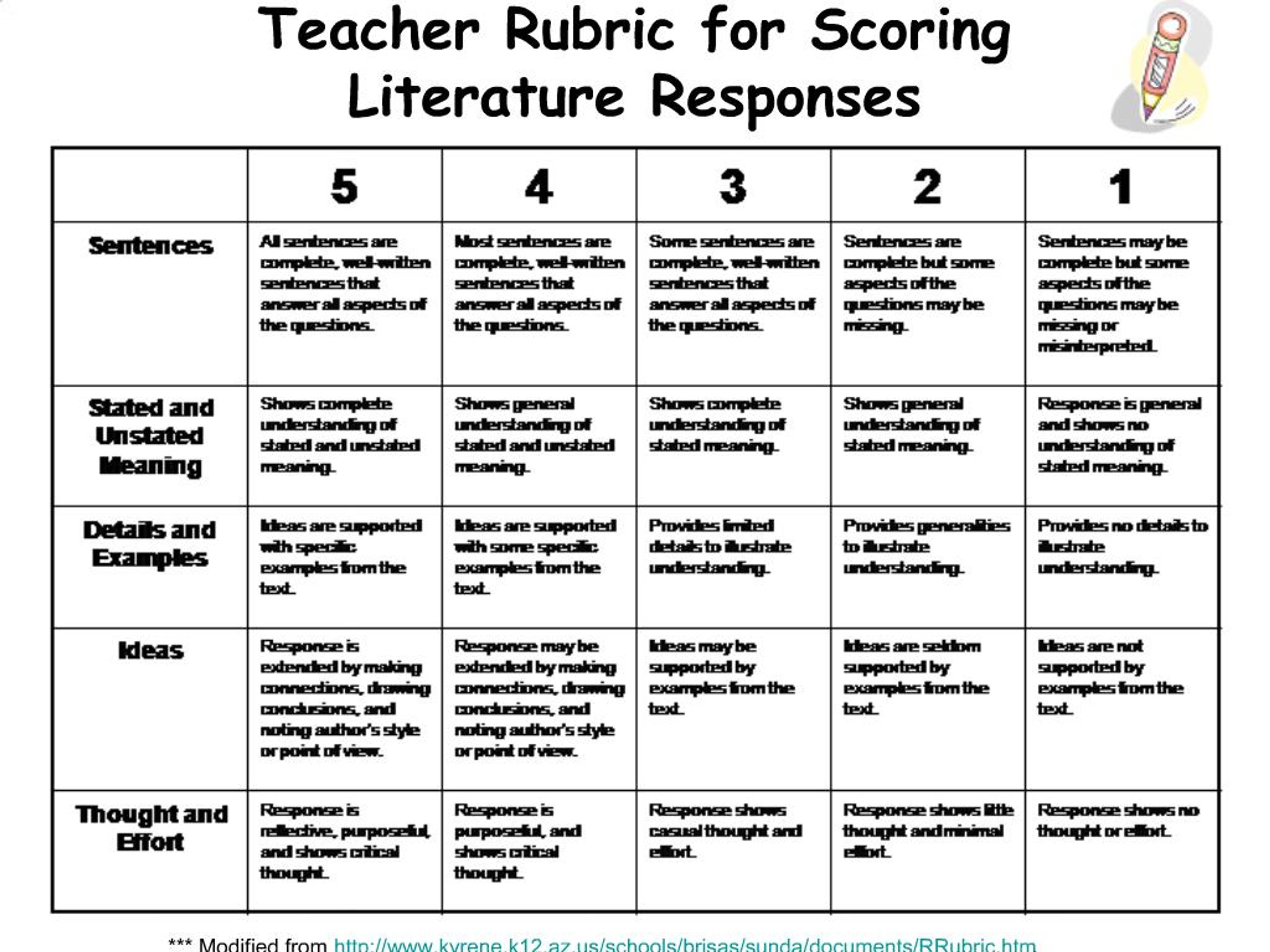 PPT - Teacher Rubric for Scoring Literature Responses PowerPoint ...