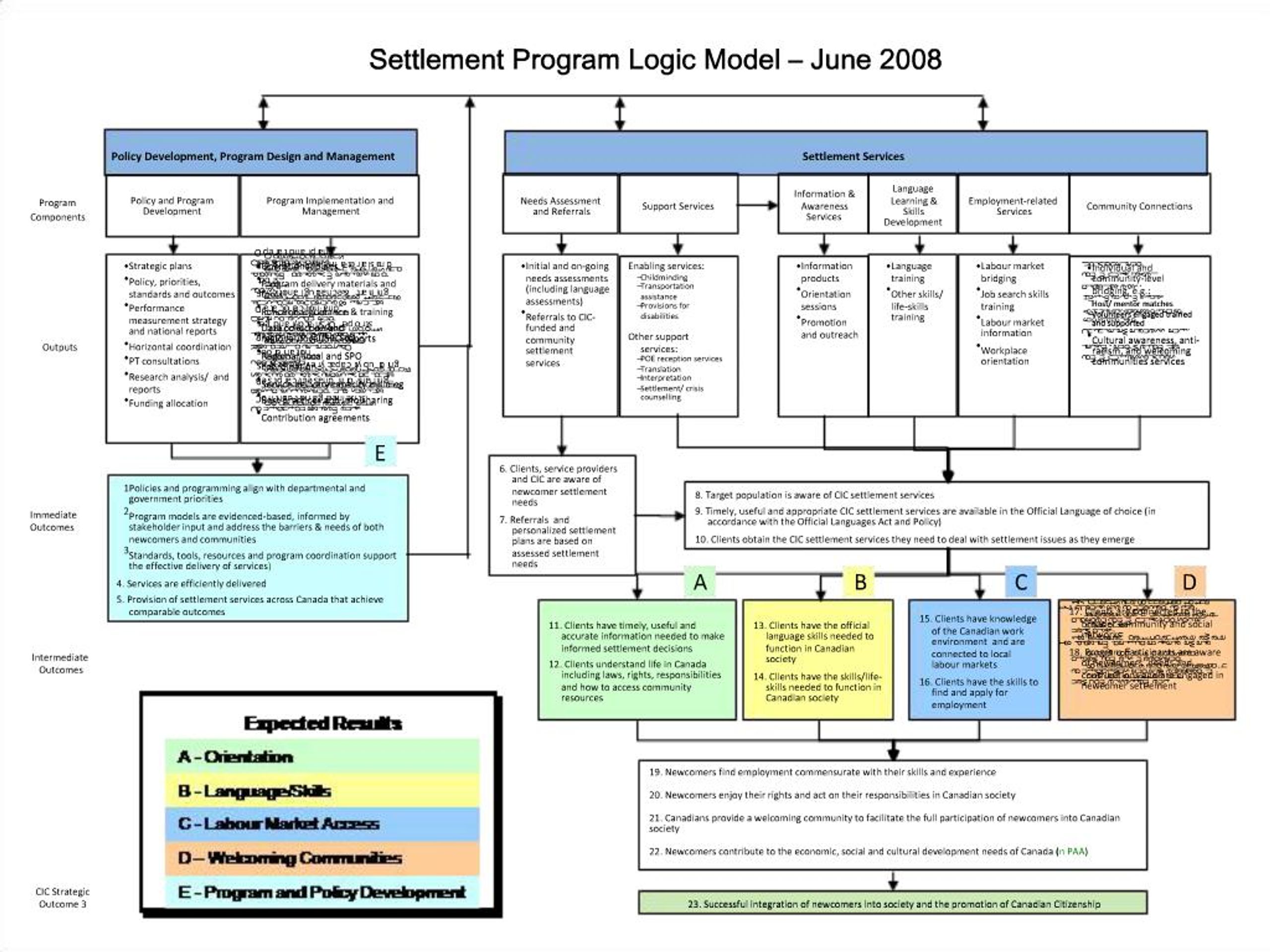 PPT - Settlement Program Logic Model June 2008 PowerPoint Presentation ...