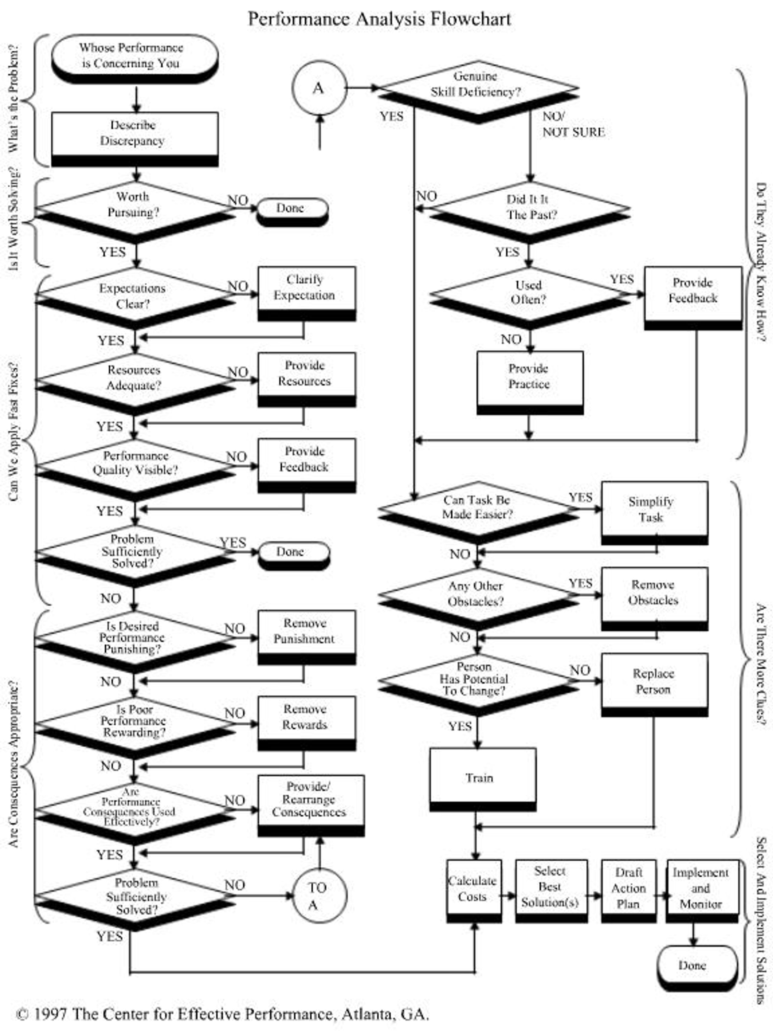 PPT - Performance Analysis Flowchart PowerPoint Presentation, free ...