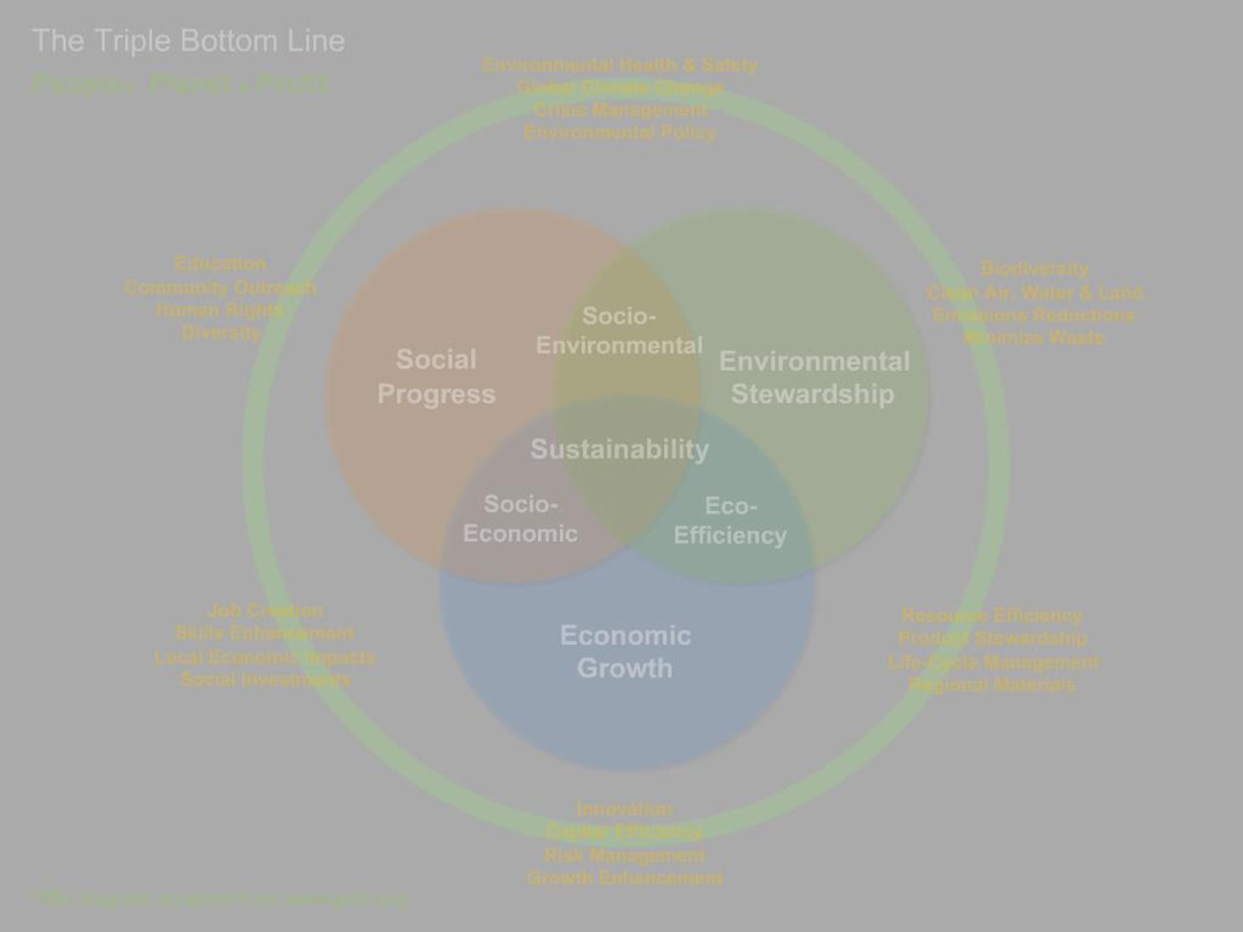 PPT - The Triple Bottom Line People Planet Profit PowerPoint ...