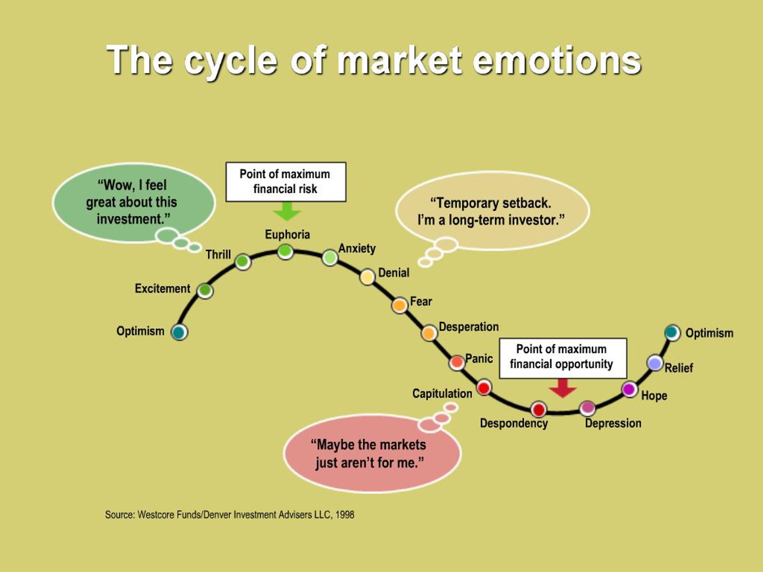 PPT - The cycle of market emotions PowerPoint Presentation, free ...