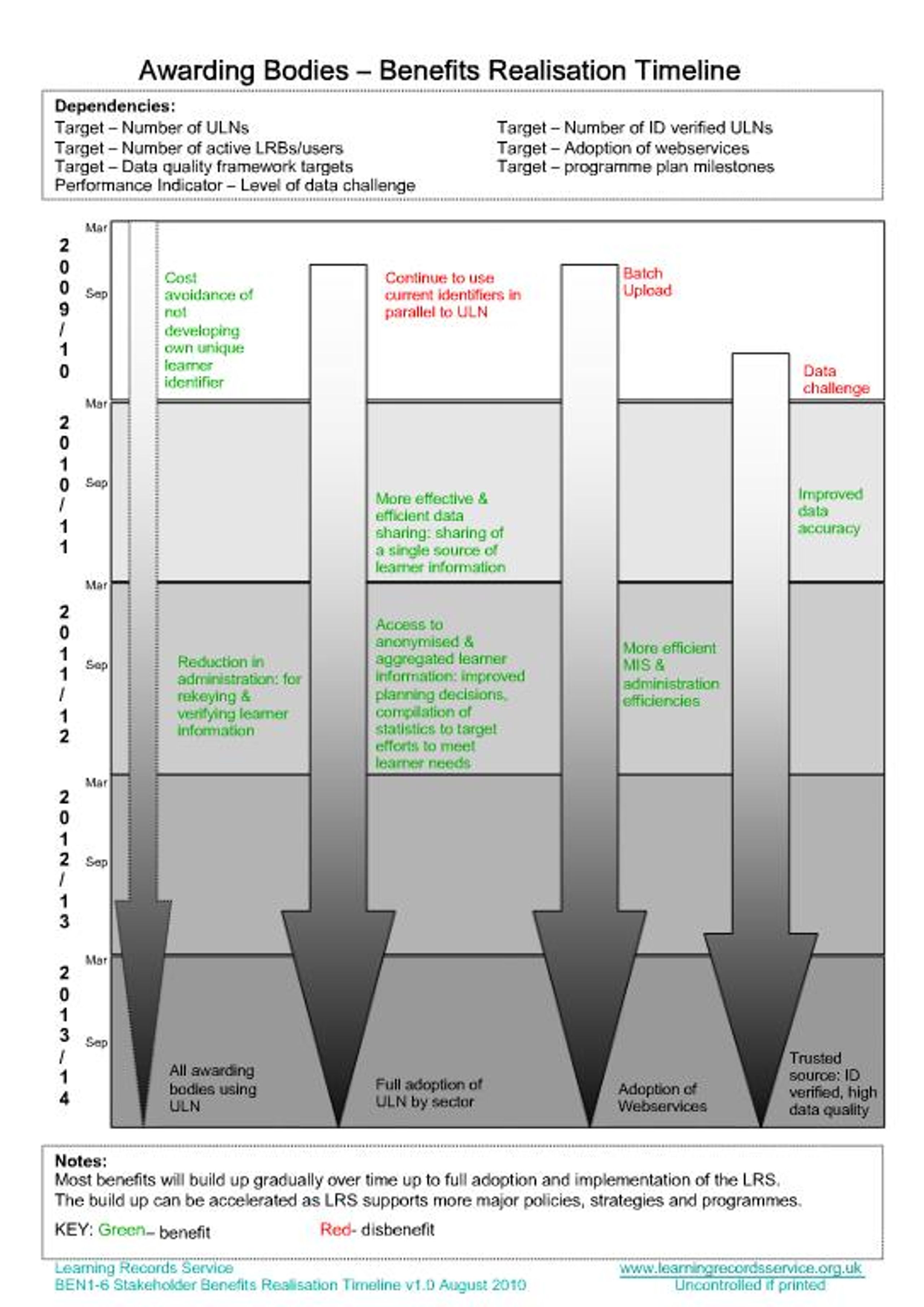 PPT - Awarding Bodies Benefits Realisation Timeline PowerPoint ...