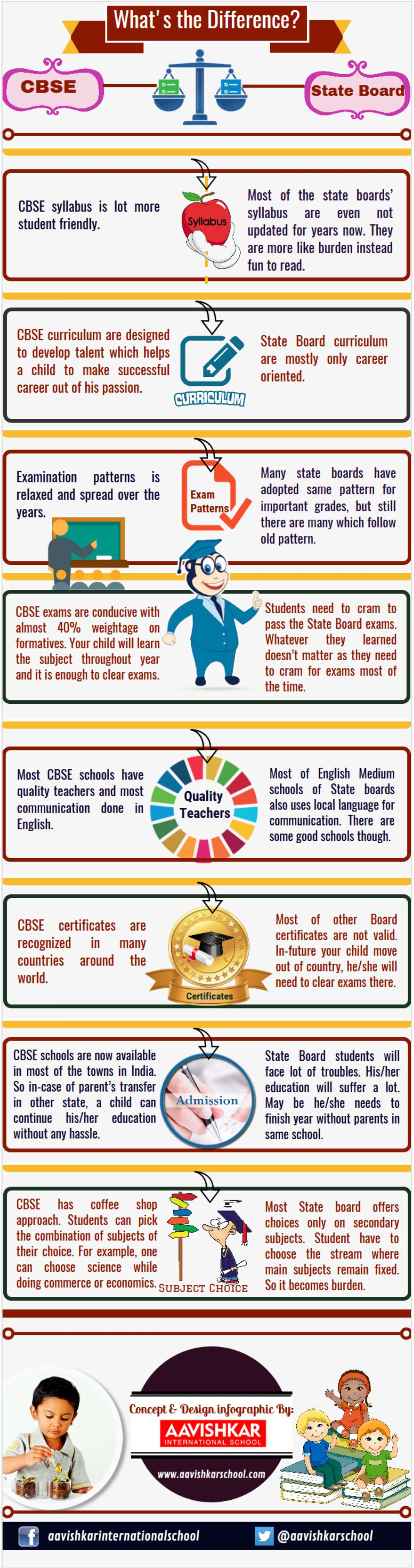 PPT - CBSE Vs State Boards: What's the Difference? PowerPoint ...