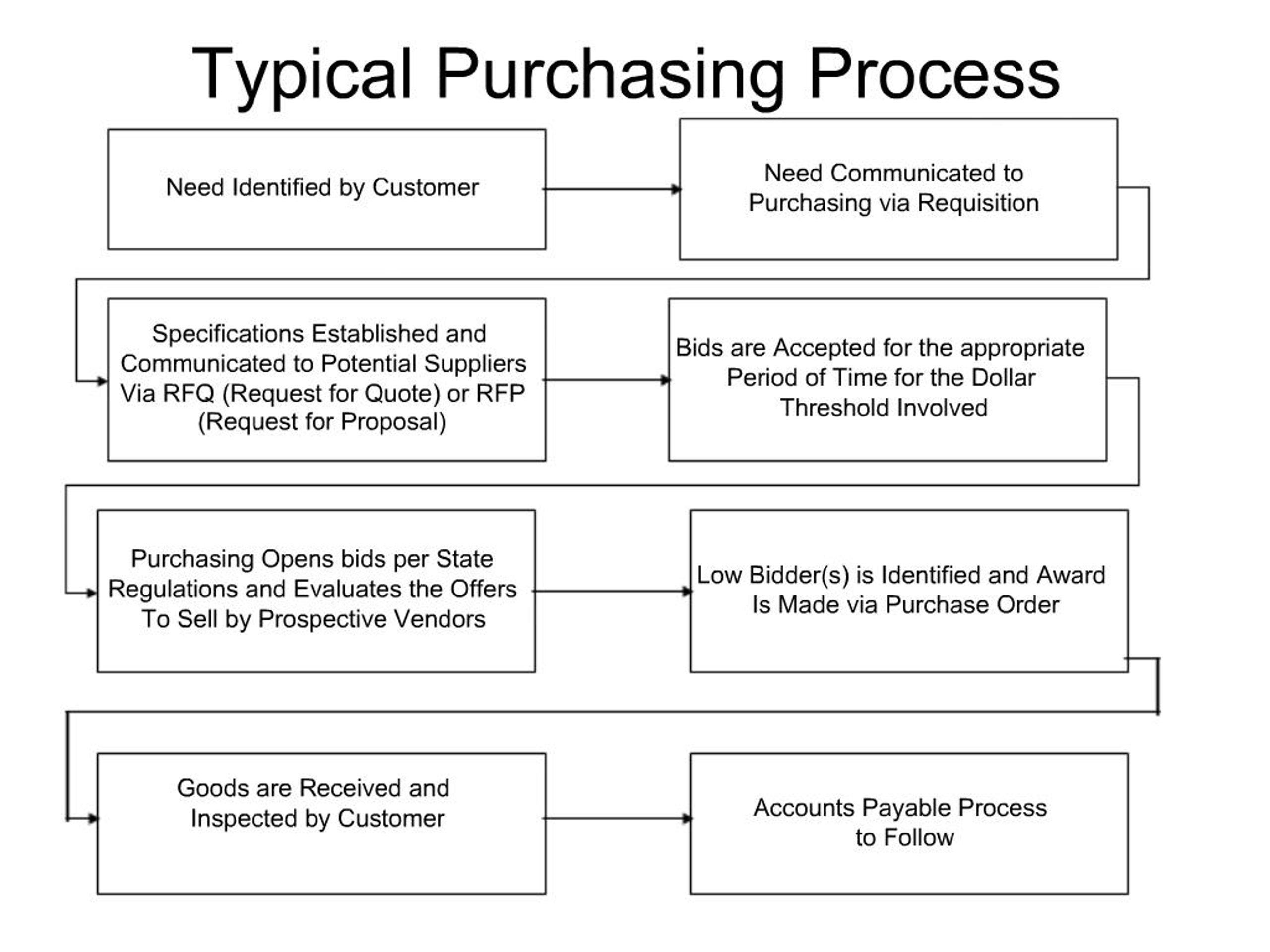 PPT - Typical Purchasing Process PowerPoint Presentation, free download - ID:776135