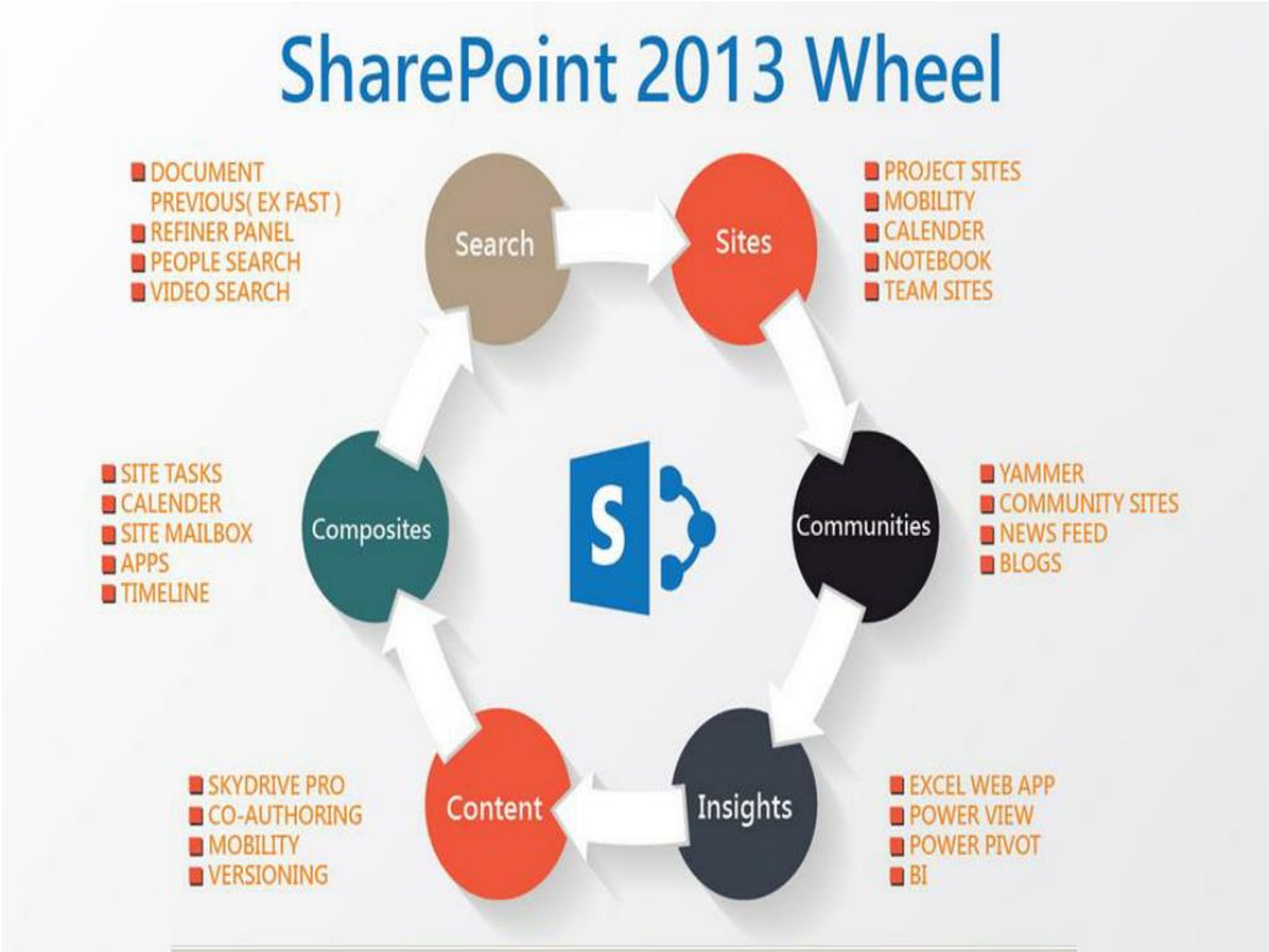 PPT - SharePoint development PowerPoint Presentation, free download ...