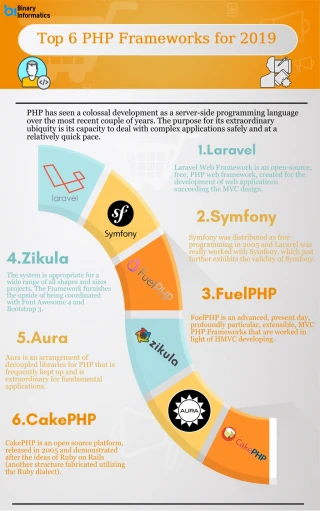 Ppt Top 10 Php Frameworks Used By Php Developers Powerpoint 1874