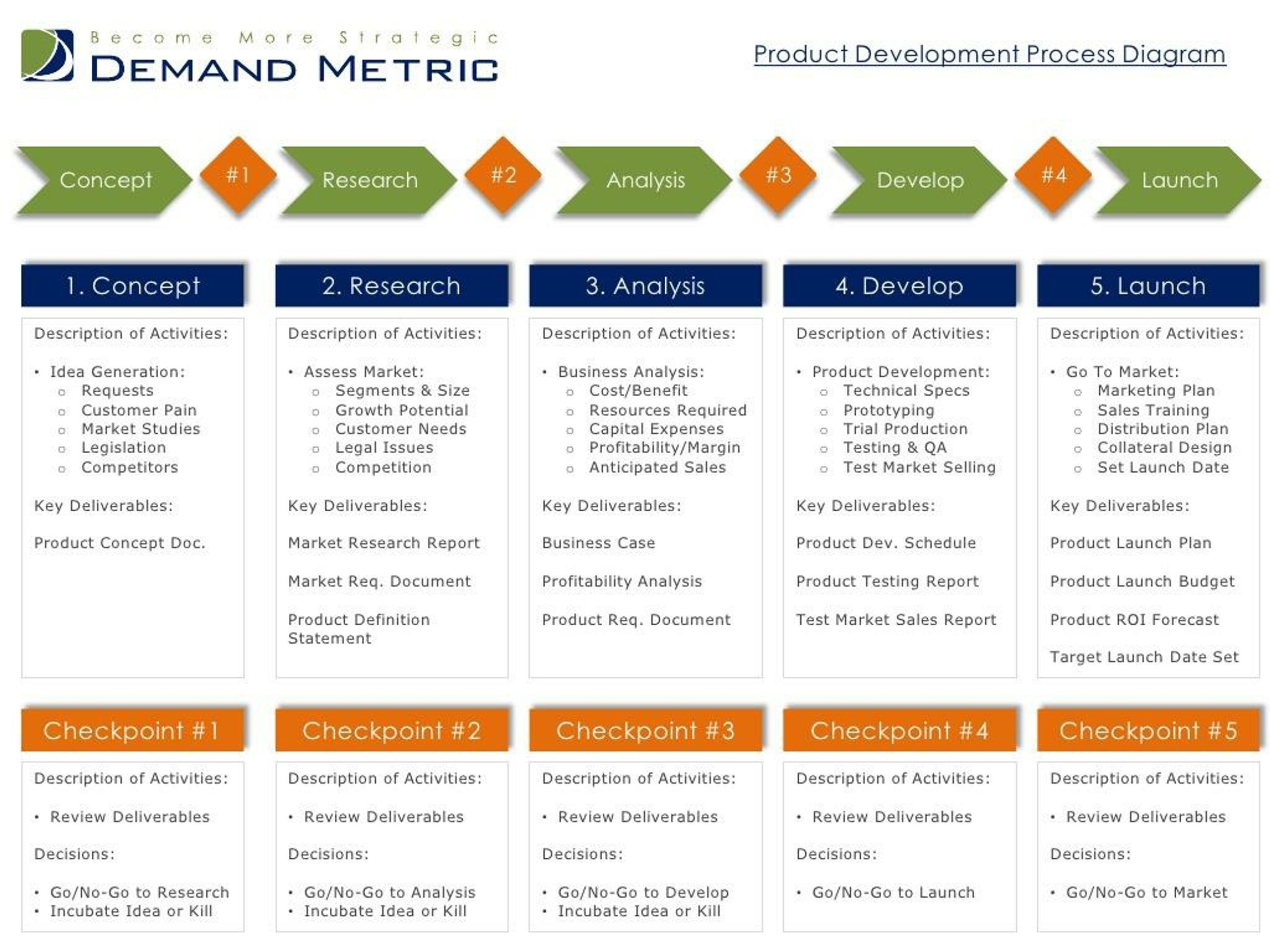 PPT - Product Development Process Diagram PowerPoint Presentation, free ...