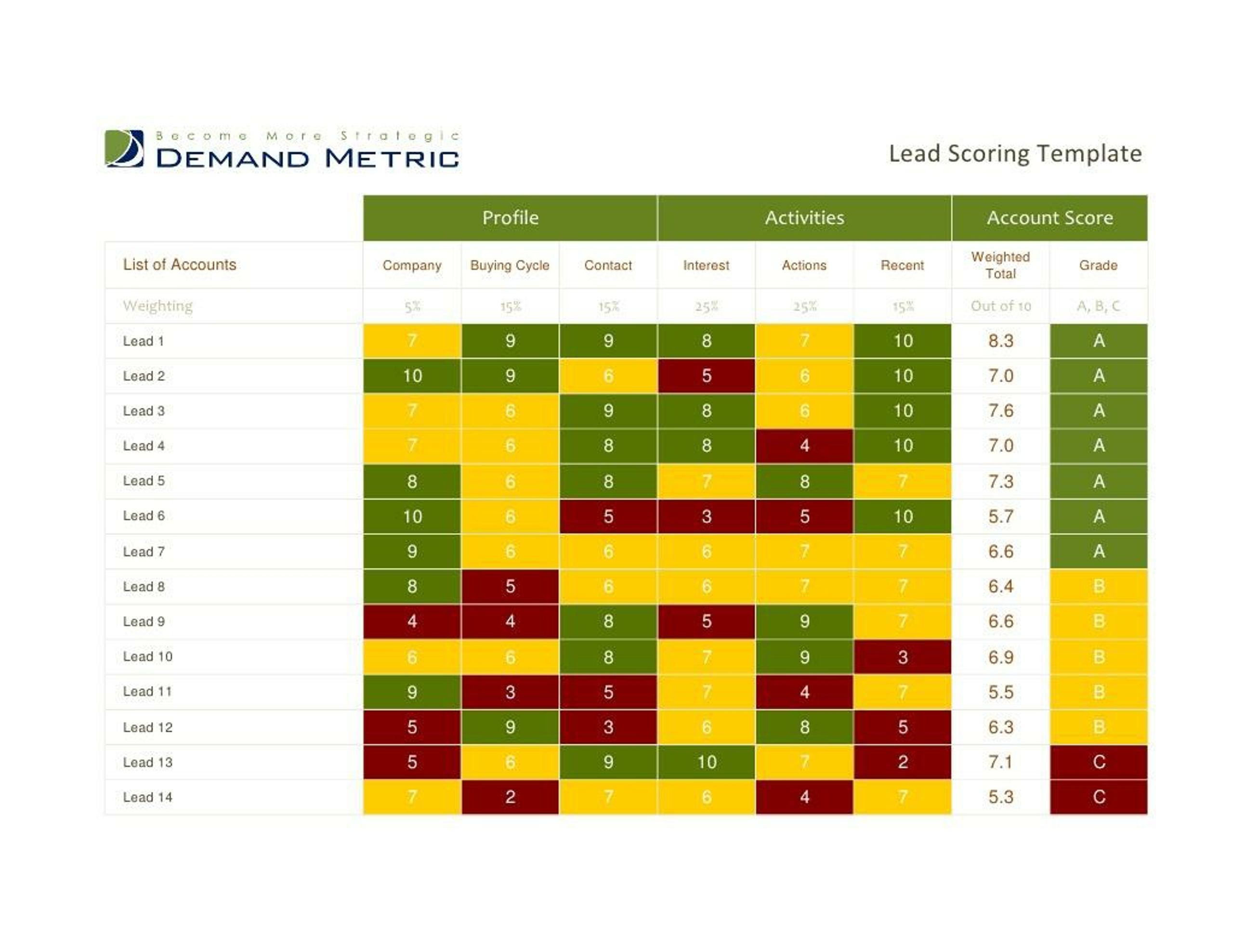 PPT - Lead Scoring Template PowerPoint Presentation, free download - ID ...