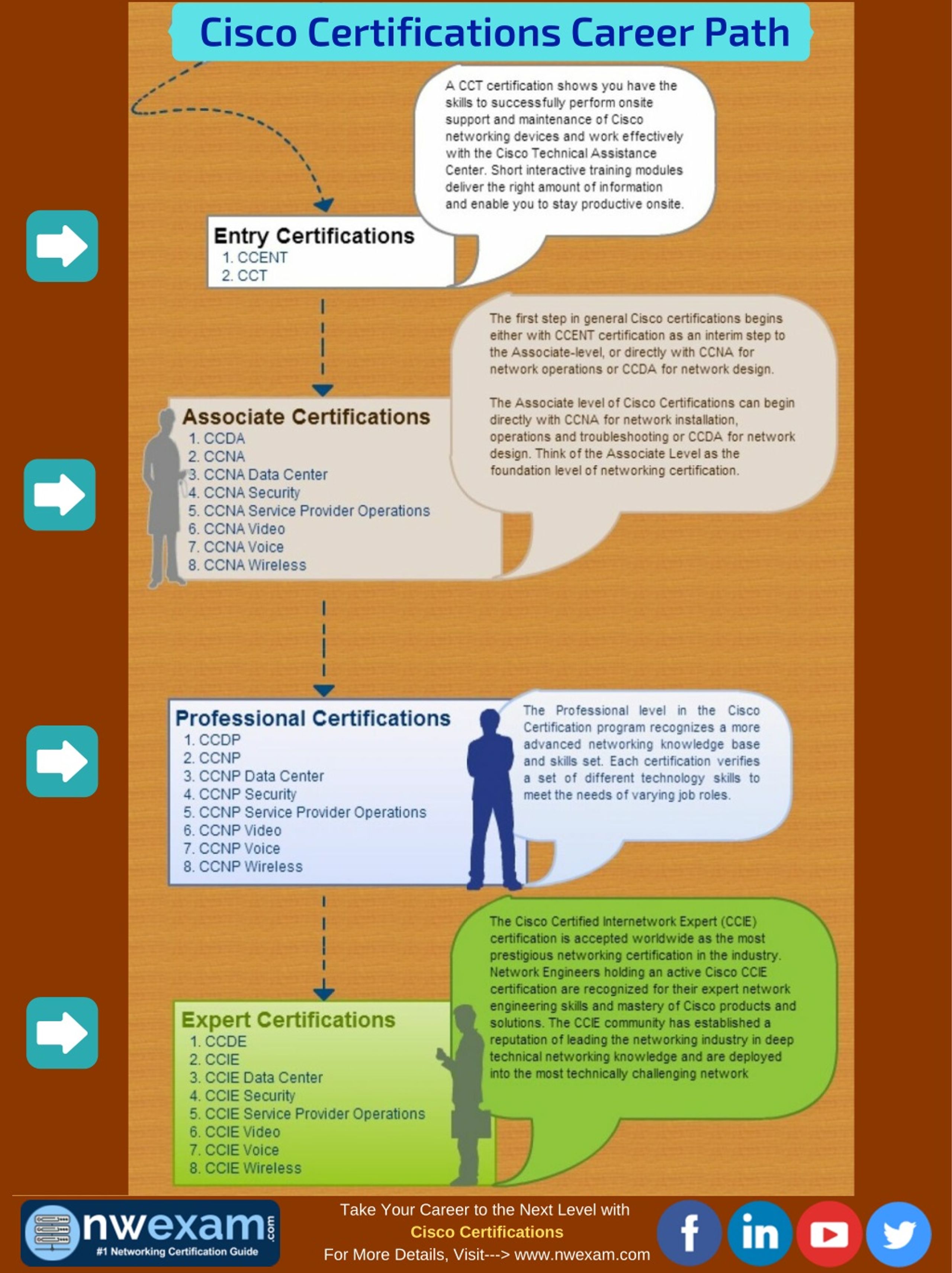 PPT - Cisco Certifications Career Path PowerPoint Presentation, free ...