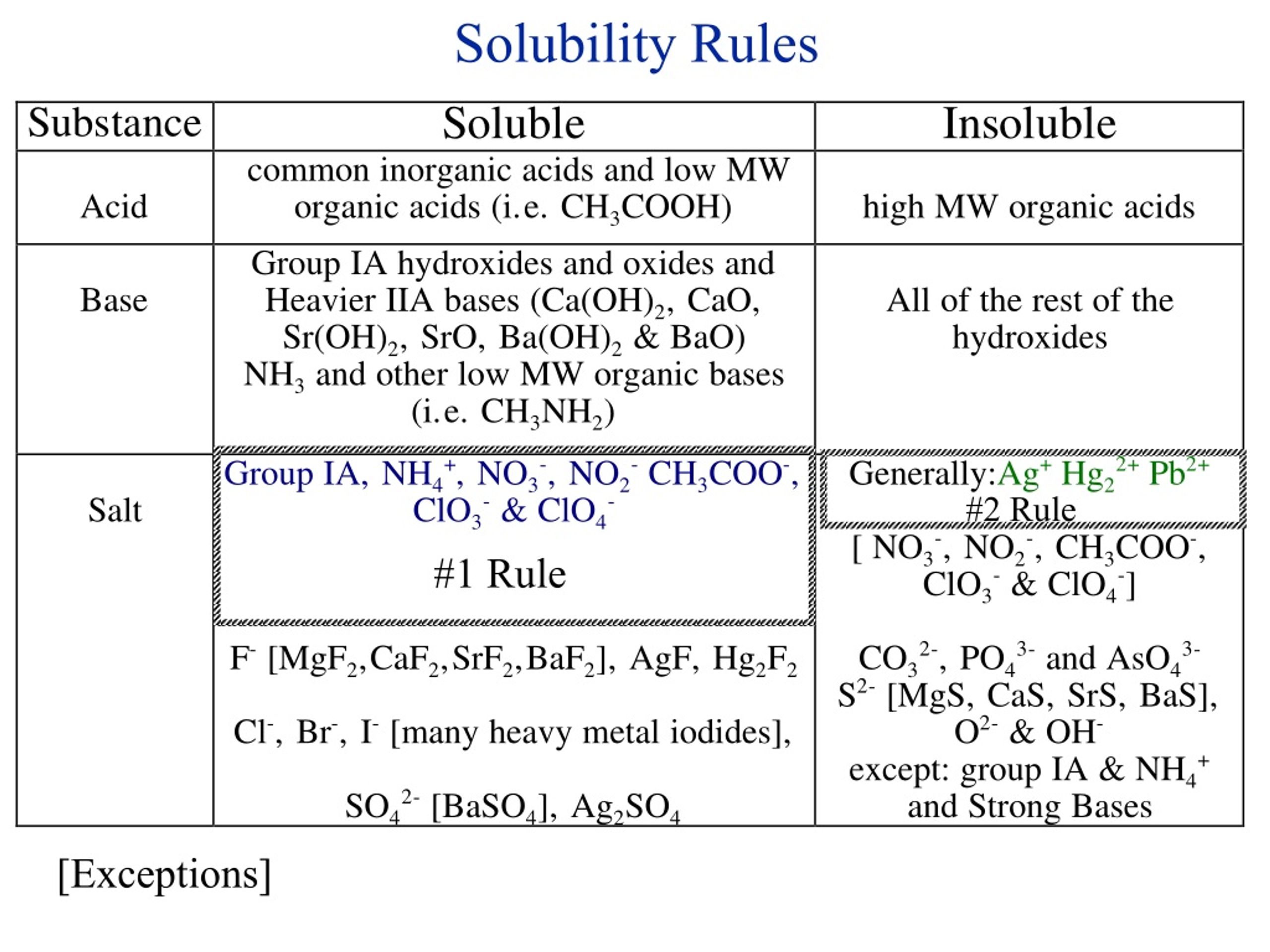 PPT - Solubility Rules and Precipitation Reactions in Chemistry ...