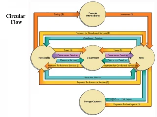 PPT - Circular Flow Model PowerPoint Presentation, free download - ID ...