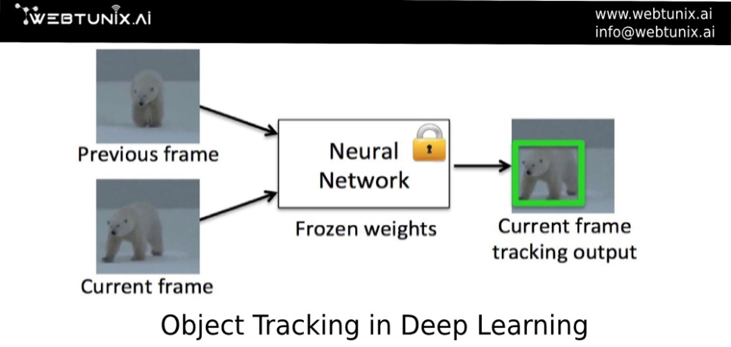 PPT - Multiple Object Tracking in Deep Learning PowerPoint Presentation ...