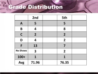 PPT - Exam 2 Grade Distribution PowerPoint Presentation, free download ...