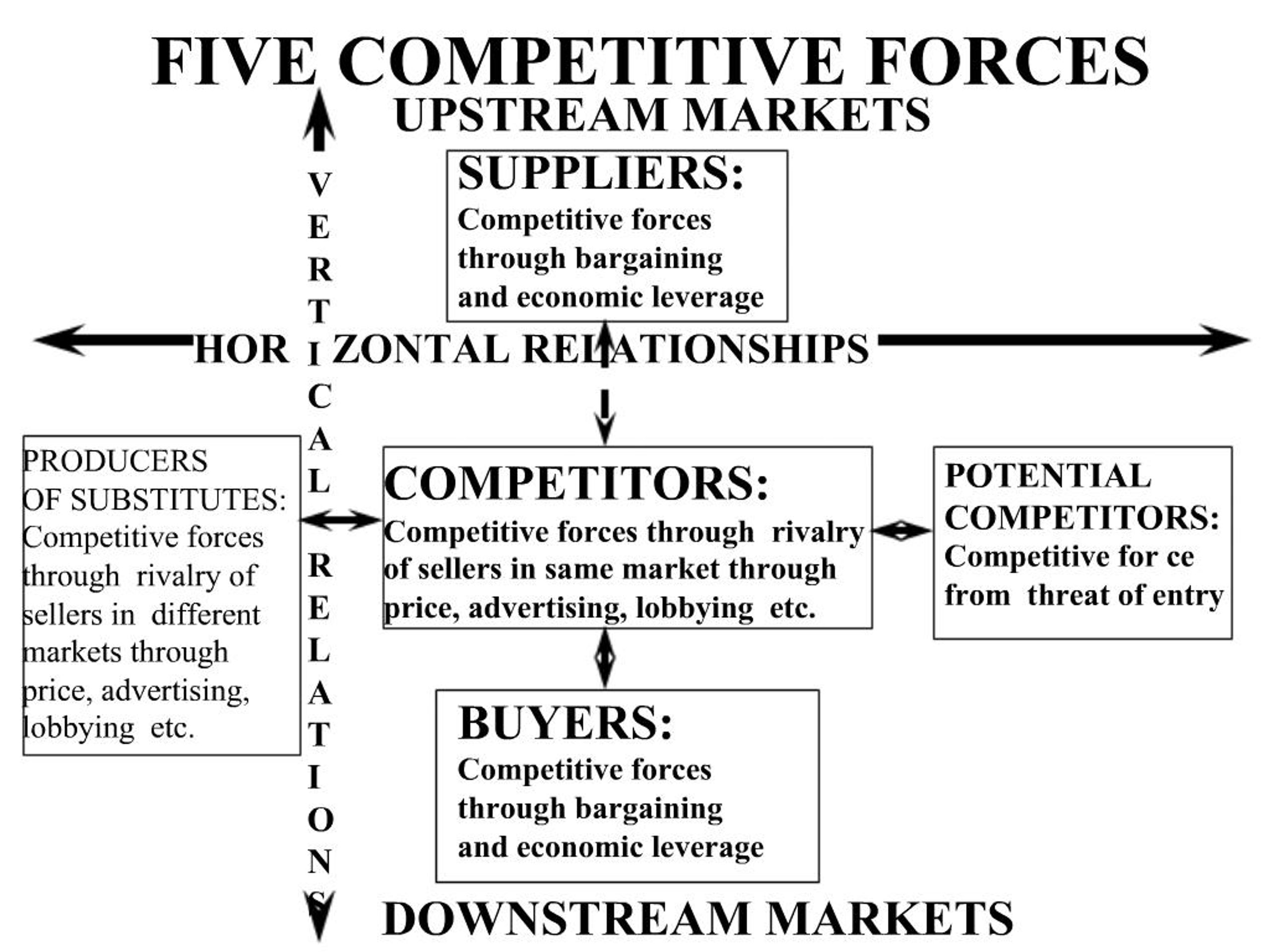 PPT - FIVE COMPETITIVE FORCES PowerPoint Presentation, free download ...