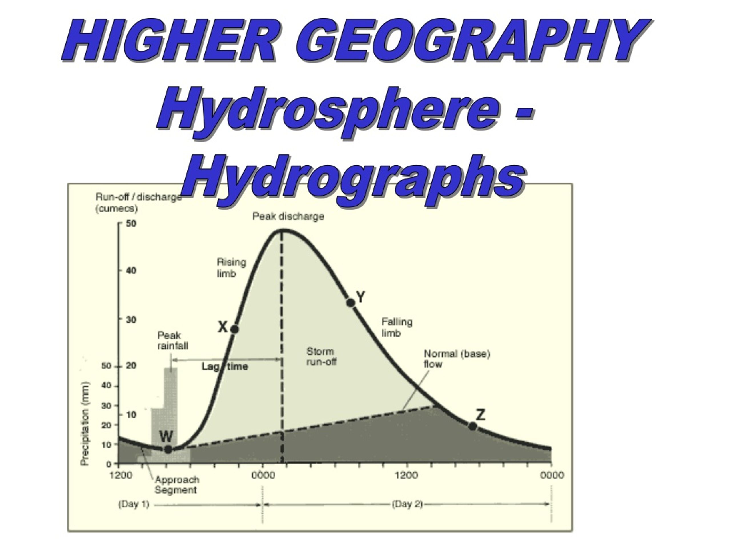 PPT - River Hydrographs: Patterns and Analysis PowerPoint Presentation ...