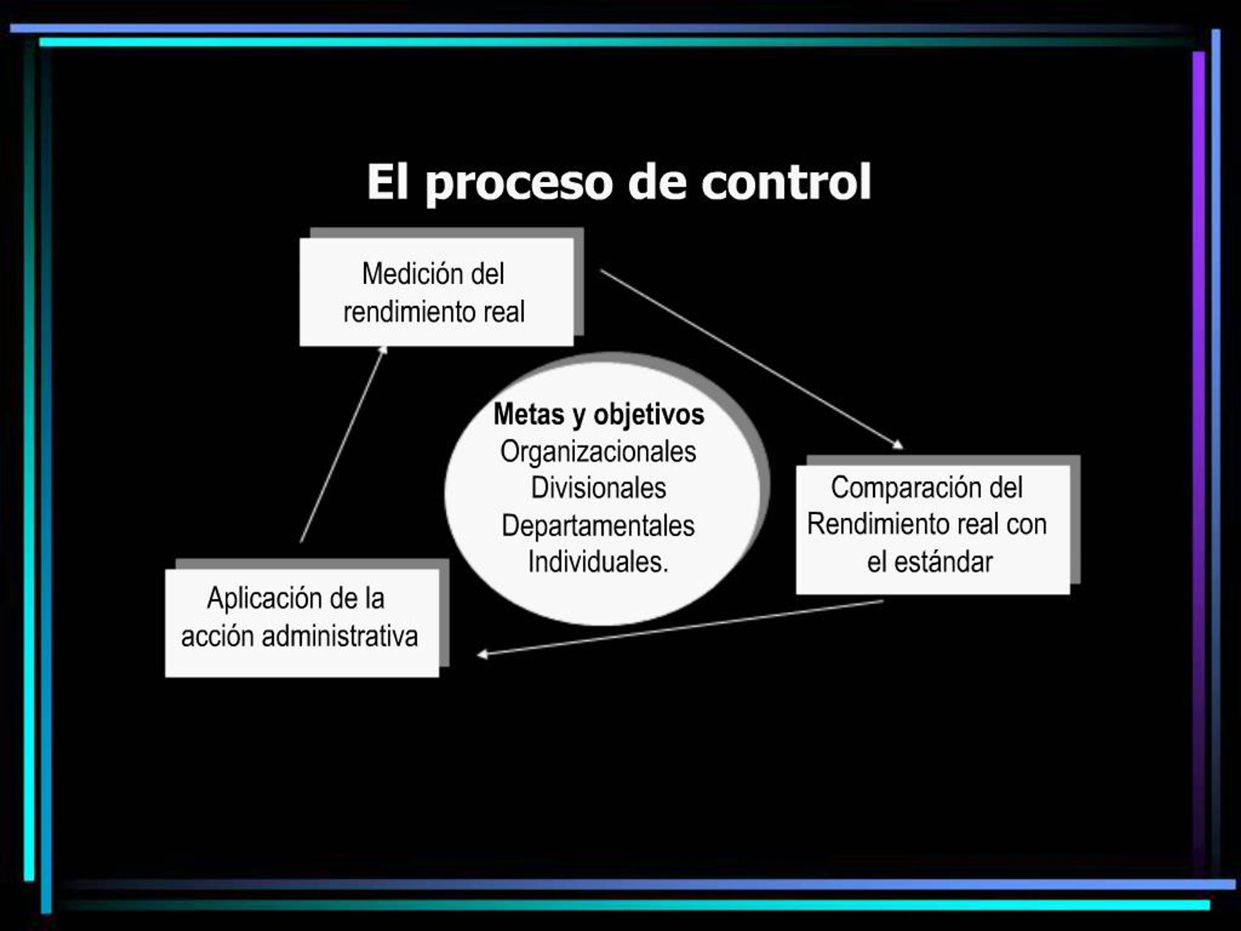 PPT - El proceso de control PowerPoint Presentation, free download - ID ...